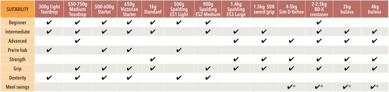 BodyMindFit - Indian Clubs Selection Guide