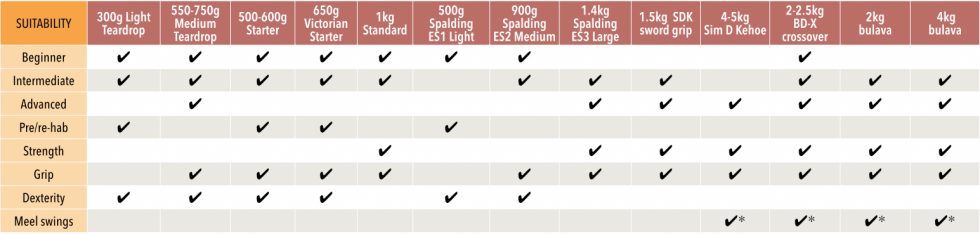 BodyMindFit - Indian Clubs Selection Guide